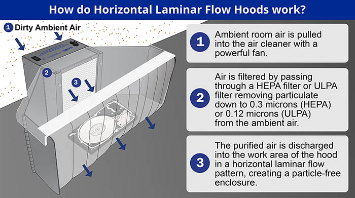Horizontal Laminar Flow Hood | Sentry Air Systems