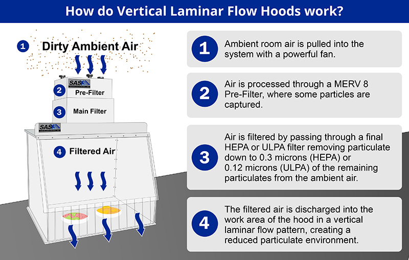 Vertical Laminar Flow Hood | Sentry Air Systems